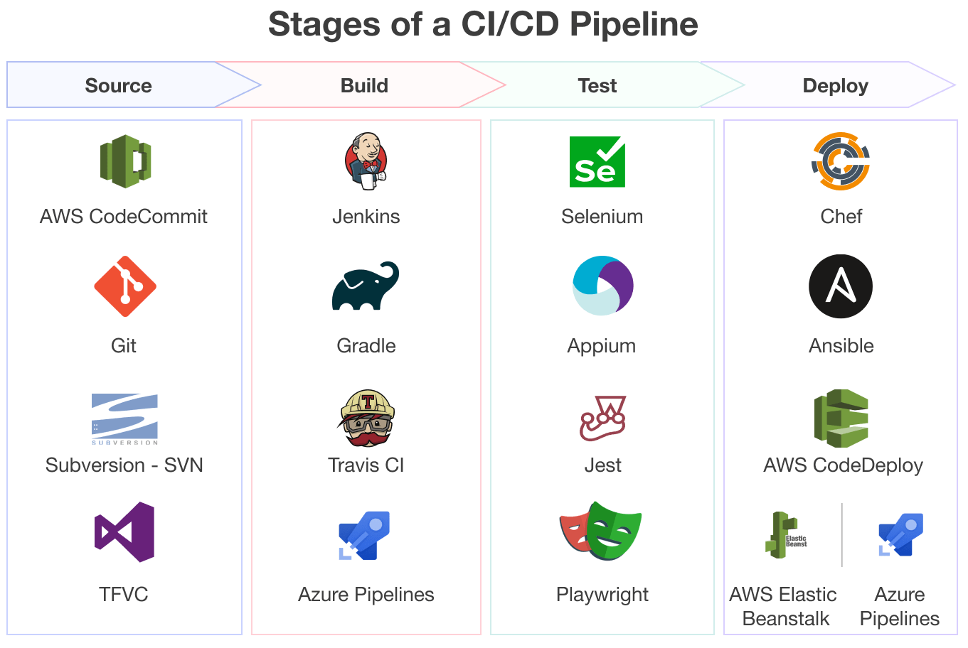 Integrating Test Automation into CI/CD Pipelines - Prime One Community