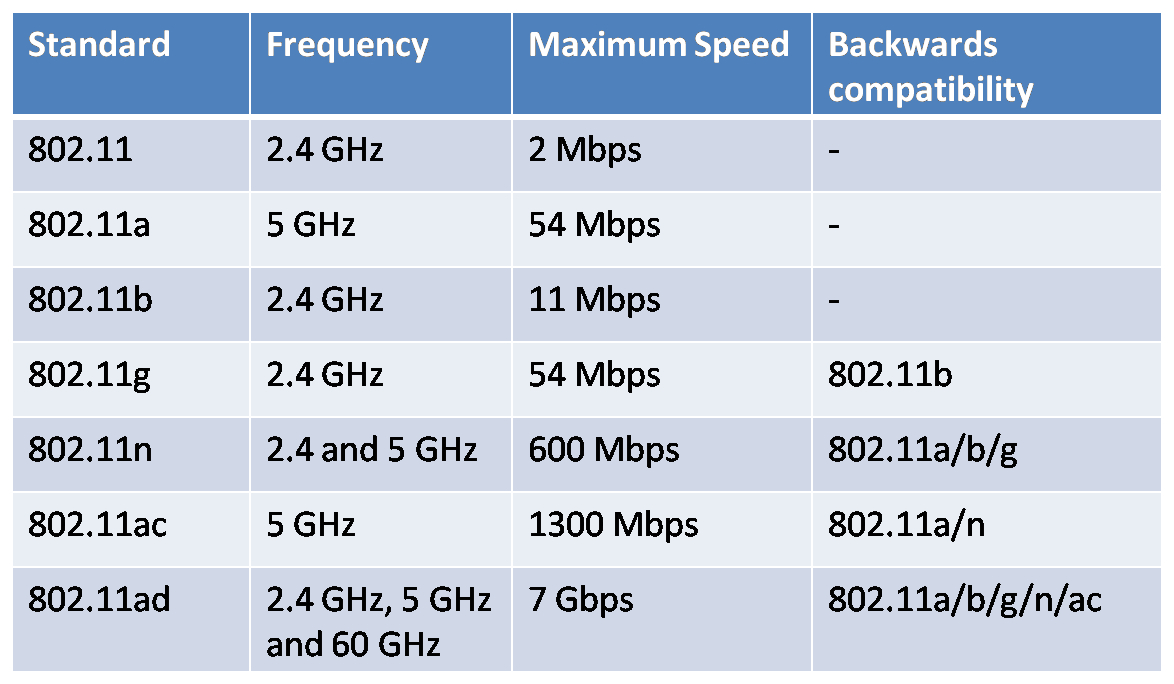 Wi Fi Evolution Understanding The Advancements Of IEEE 802 11 Standards